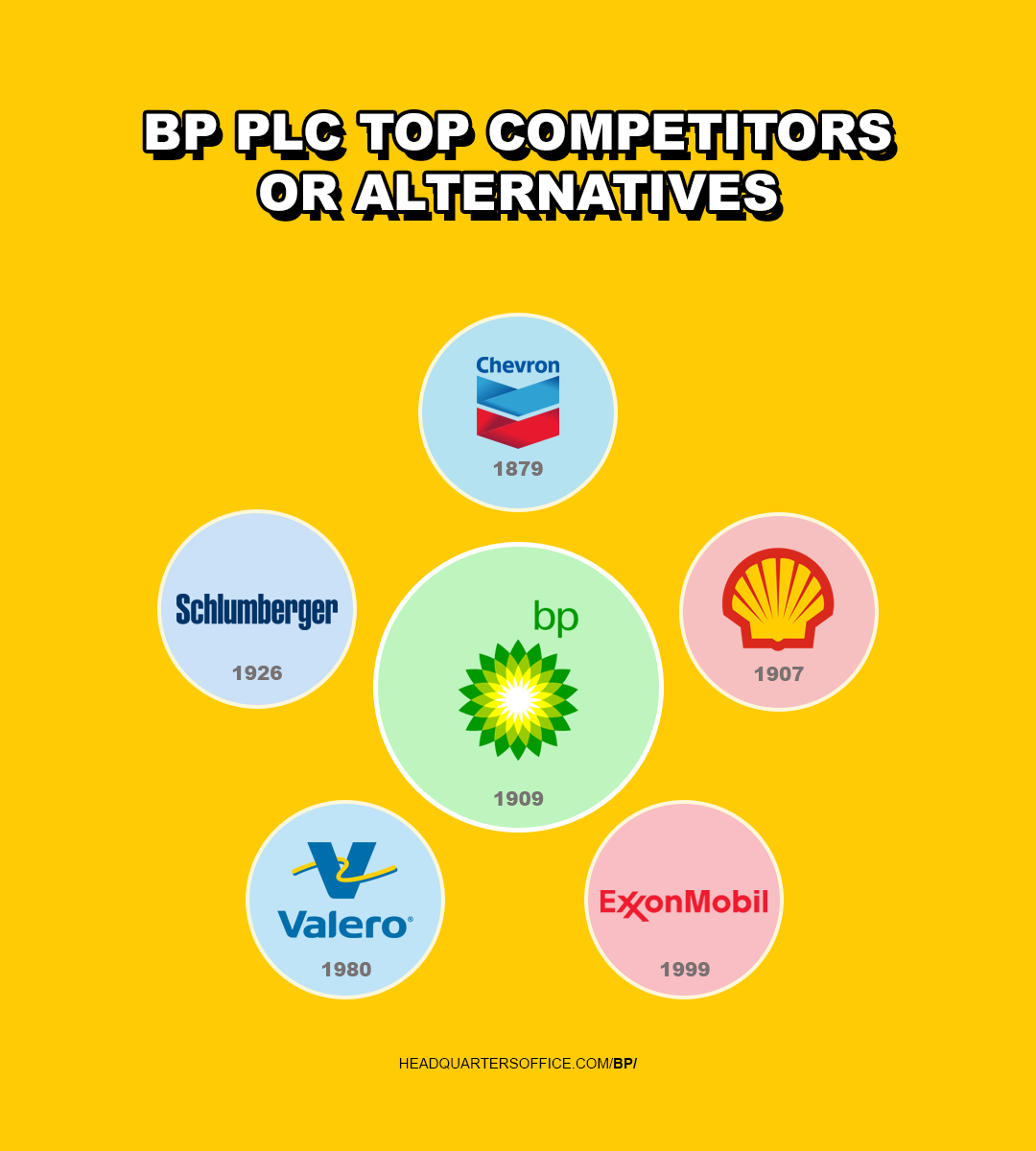 BP p.l.c. Headquarters and office locations In 2026